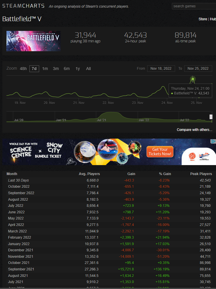 Jumlah Pemain Battlefield V di Steam Meroket hingga Kalahkan BF 2042 dan BF1! | GamerWK