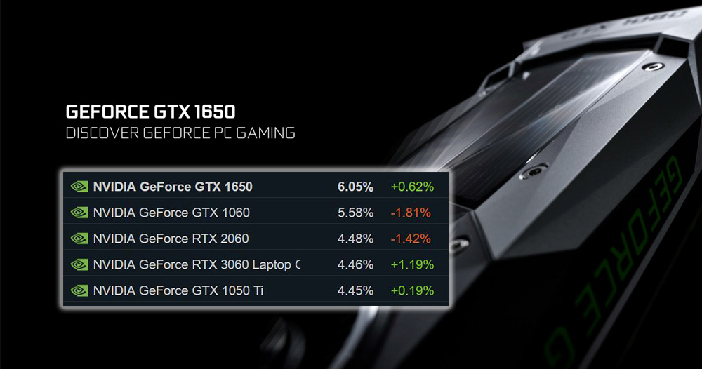 NVIDIA GTX 1060 Turun Tahta, GTX 1650 Jadi Favorit Gamer PC Lewat Survey Steam - gamerwk.com